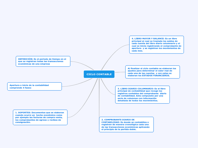CICLO CONTABLE - Mind Map